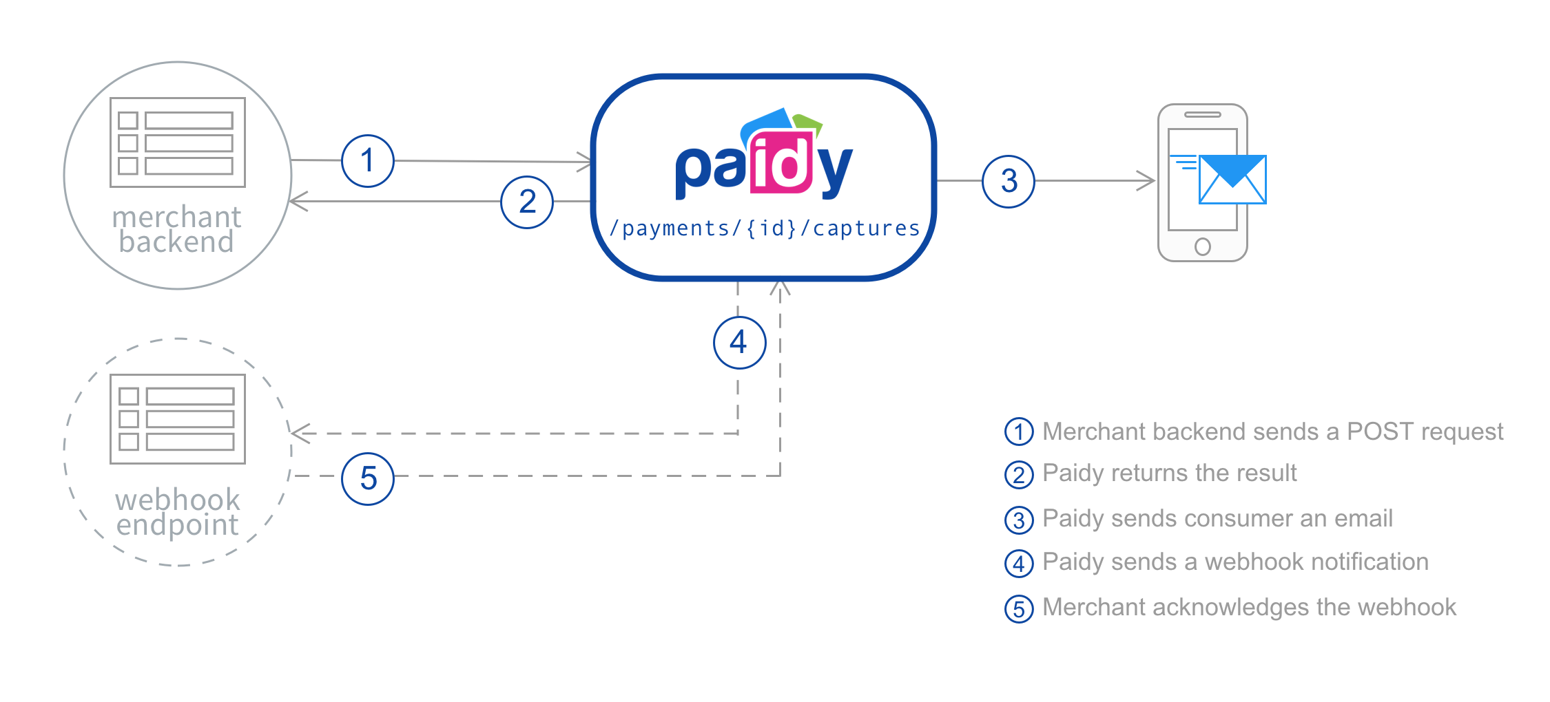 Payments | Paidy Docs