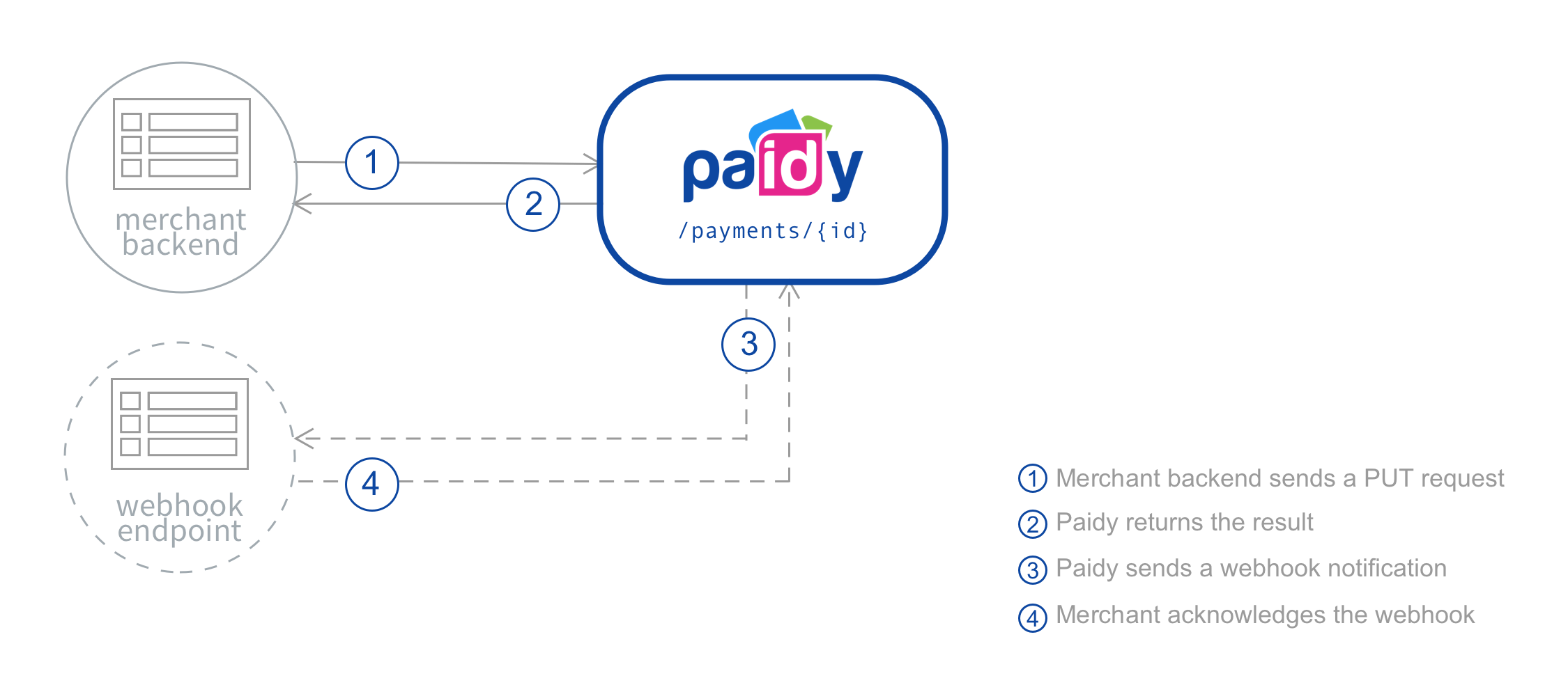Payments | Paidy Docs
